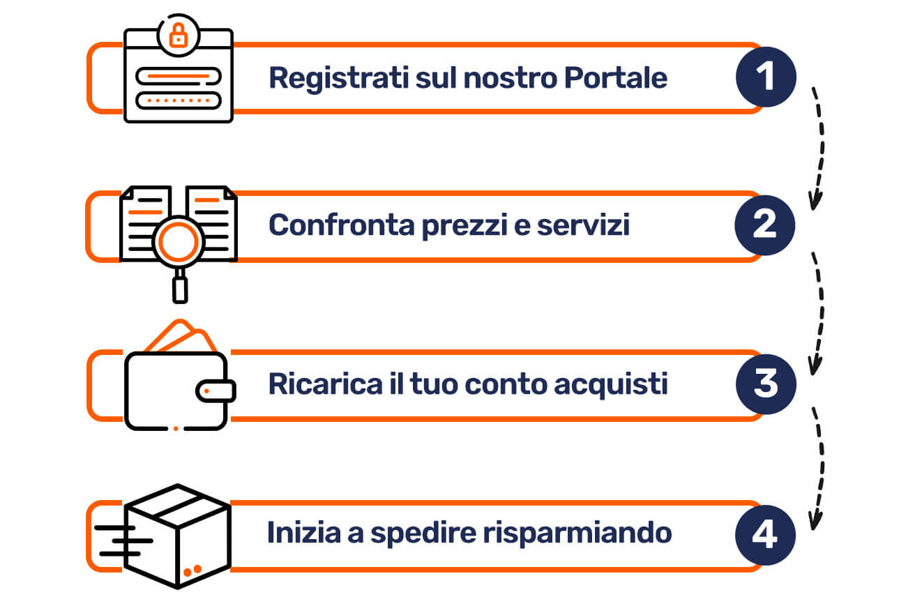 Come funzionano le spedizioni online con SpediamoPro?